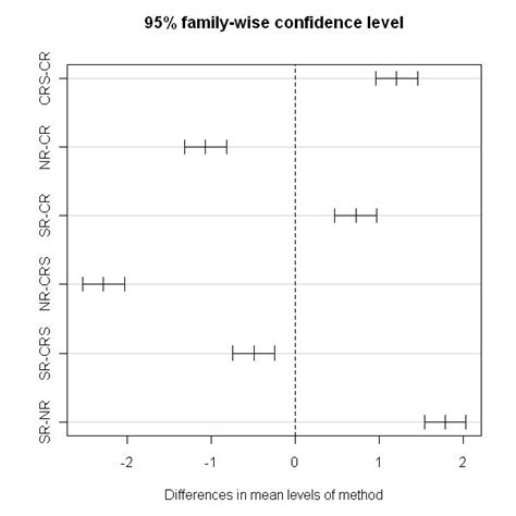 Results Of A Tukey Multiple Comparison Of Means Given An Anova Download Scientific Diagram