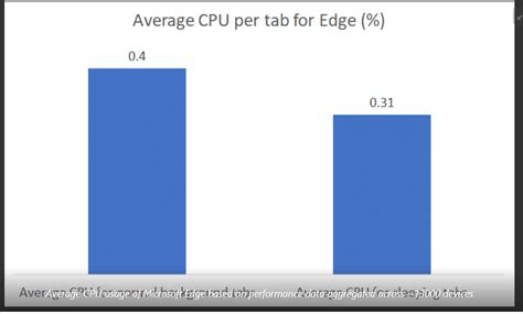 How To Improve Microsoft Edge Usage Of RAM And CPU By 26 And 29