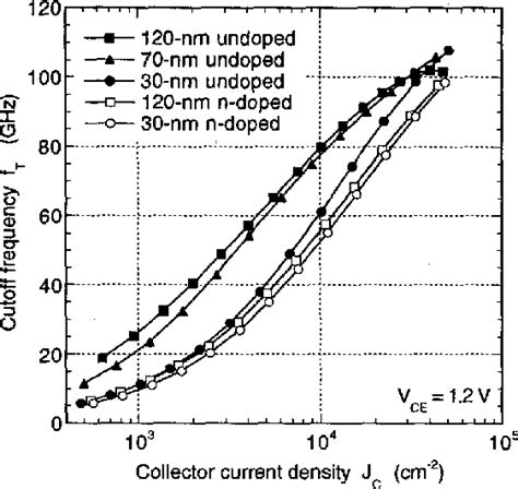 Figure 1 From Undoped Emitter Inp Ingaas Hbts For High Speed And Low Power Applications