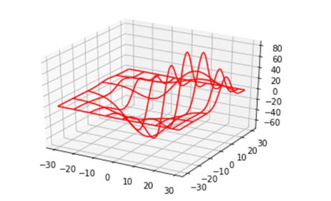 how to plot 3d charts in python edureka community