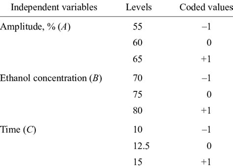 Levels And Coded Values Of The Independent Vari Ables Of The Response Download Scientific