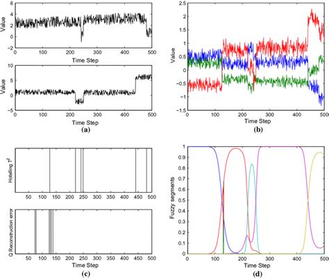 A The Latent Variables B The Synthetic Multivariate Time Series And Download Scientific