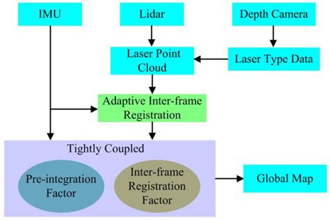 The Scheme Of Simultaneous Localization And Mapping Download Scientific Diagram