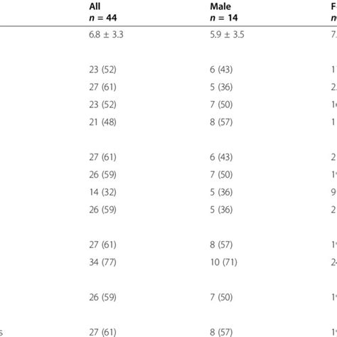 Subject Parameters Divided By Sex Download Scientific Diagram