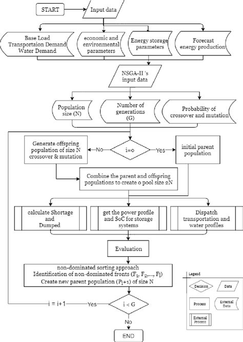 Algorithmic Approach Flowchart Download Scientific Diagram