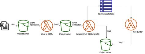 Turning Microsoft Word Documents Into Audio Playlists Using Amazon Polly Artificial Intelligence
