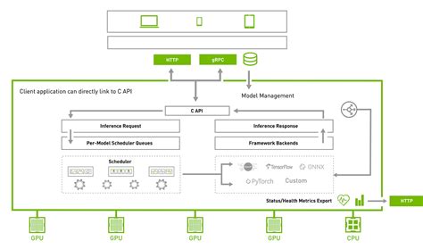 Run Nvidia Triton Inference Backend Server Using Python And Yolov5s