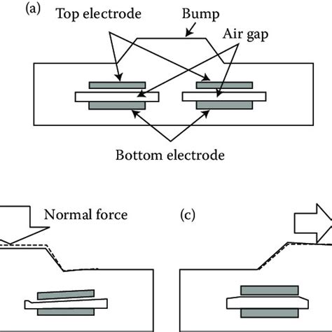 A Cross Section Of The Capacitive Sensor Principle Of Operation To Download Scientific