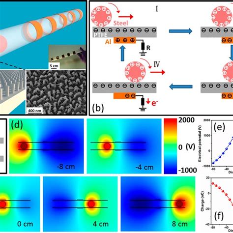 Pdf Triboelectric Sensor For Self Powered Tracking Of Object Motion