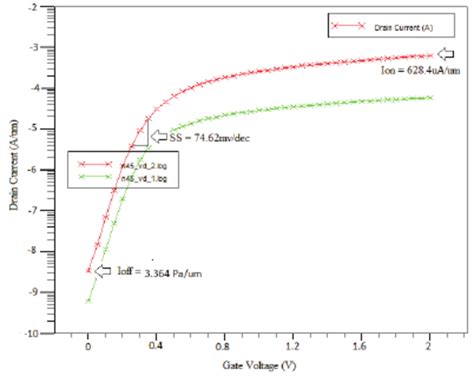 Electrical Characteristic Value Comparison Between Bulk And Soi Mosfet Download Scientific
