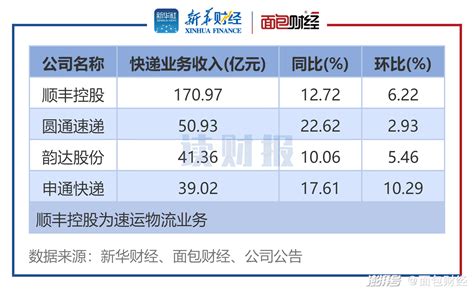 【读财报】快递公司5月经营数据：业务收入同比环比普增