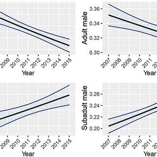 Modelled Trends In The Proportion Of Each Agesex Class In Harvested Download Scientific