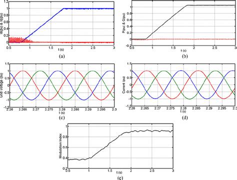 Simulation Waveforms Demonstrating Operation Of A High Power Download Scientific Diagram