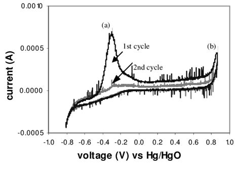 Cyclic Voltammetry Performance Of Ammonia Solution 05m Nh42so4 And Download Scientific