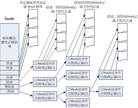 linux文件系统（inode、block……） xumenger 博客园