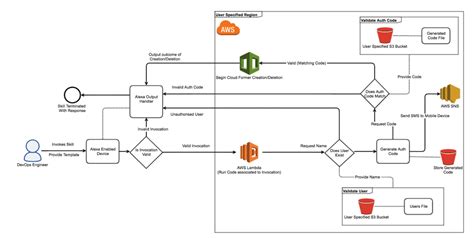 Managing Cloud Infrastructure In Amazon Web Service Using Voiceops