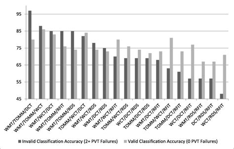Classification Accuracy Of Three Performance Validity Test Pvt Download Scientific Diagram
