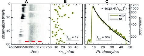 temporal spectral and kinetic properties of a single qd am pp