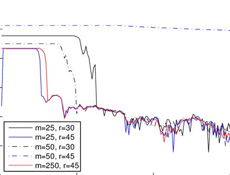 Adaptive Jackknife Estimation Performance Evaluation For A Logistic