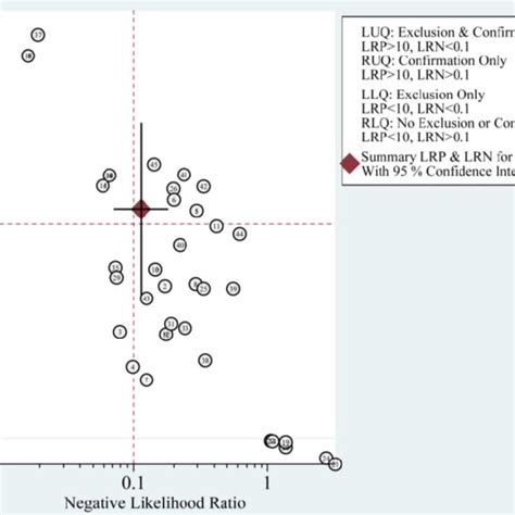 Summary Of Positive Likelihood Ratio And Negative Likelihood Ratio For Download Scientific