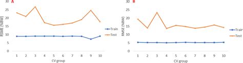 lstm model test train rmse bw from each cross validation iteration