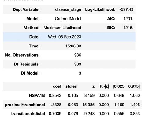 Ordinal Logistic Regression Is Not Giving Reasonable Results Cross Validated