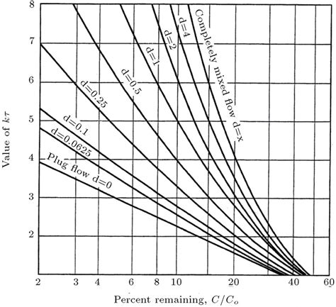 Determination Of Substrate Removal Eeciency Using The Dispersed Ow Model Download Scientific