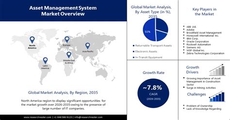 Asset Management System Market Size Share And Growth Report 2035
