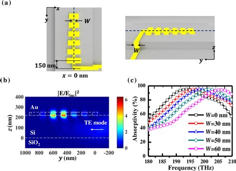 Figure 6 From Ultra Compact Silicon Waveguide Integrated Schottky Photodetectors Using Perfect
