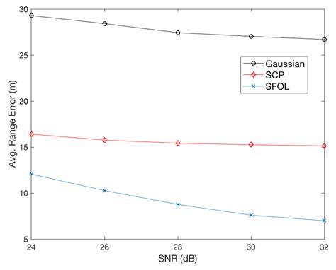 Averaged Root Mean Square Rms Range Errors In 1000 Cases Of Noise