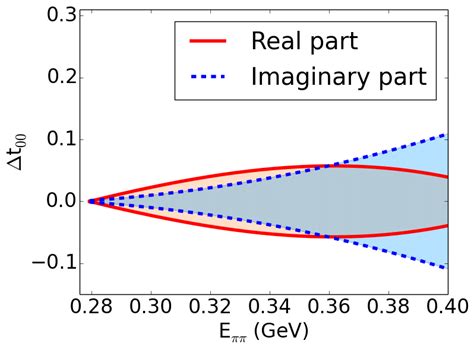 Numerical Computation Of Eq 11 Only The Right Cut With One