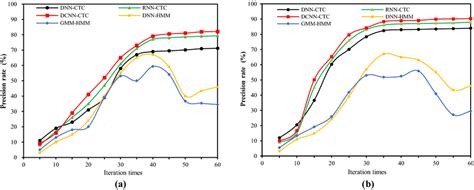 Performance Of Different Models With Different Iteration Times In This Download Scientific