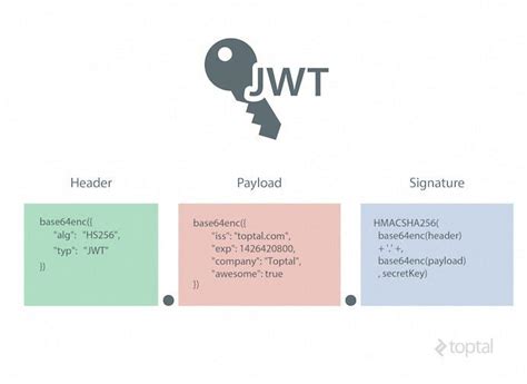 Sanket Hade On Linkedin Sankethade Jsonwebtoken Websecurity Authentication Dotnetdevelopers
