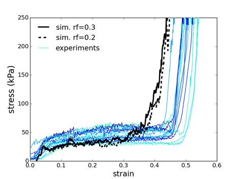 Compression Of Soft Snow Comparison Simulation With Experiments The