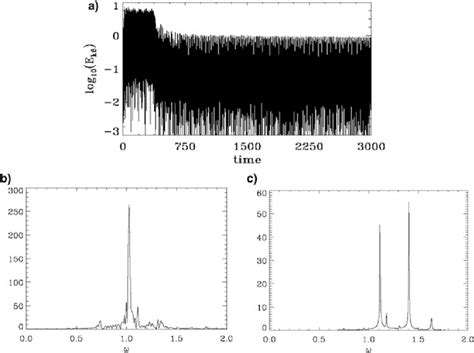 A Time Evolution Of The Fourier Mode N 6 K 03 B Frequency
