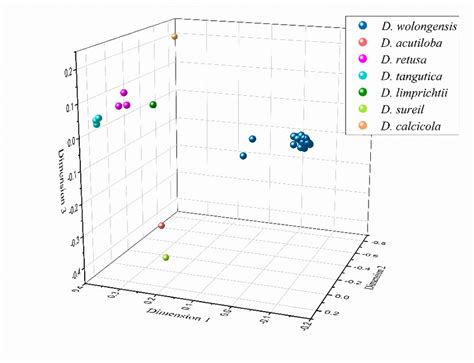 Principal Coordinate Analysis Pcoa Plot Of 38 Daphne Spp Individuals