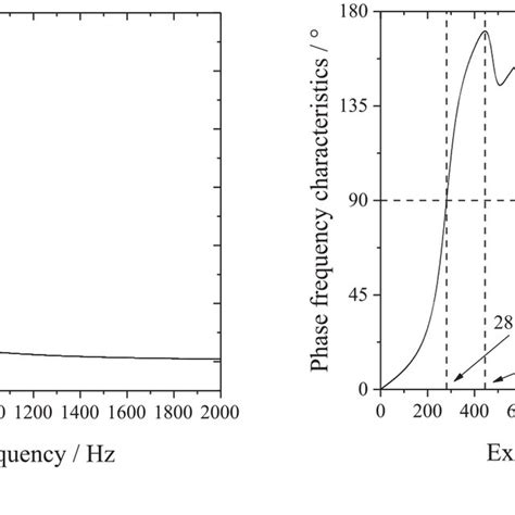 Frequency Response Function Of Bearing Vibration In X Direction A