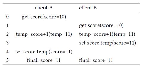 Redis 事务机制 Redis 源码日志 Udn开源文档