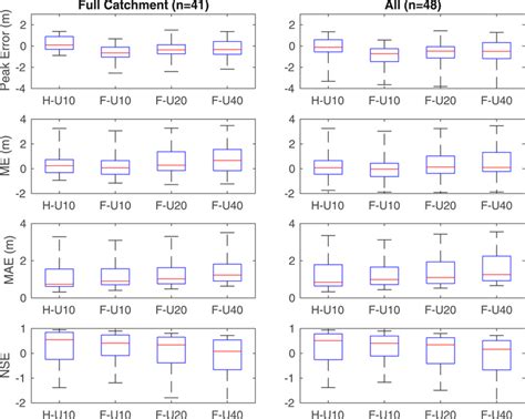 Distribution Of Errors In Flood Peaks And Mean Error Mean Absolute Download Scientific