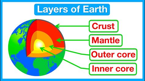Layers Of The Earth 🌎 Crust Mantle Outer Core Inner Core Educational Science Lesson
