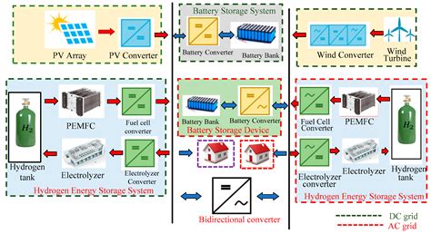 Hydrogen Based Hybrid Microgrid System Encyclopedia Mdpi