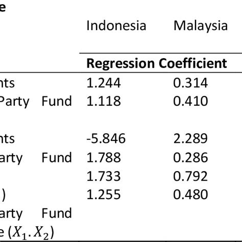 The Results Of Moderator Regression Download Scientific Diagram