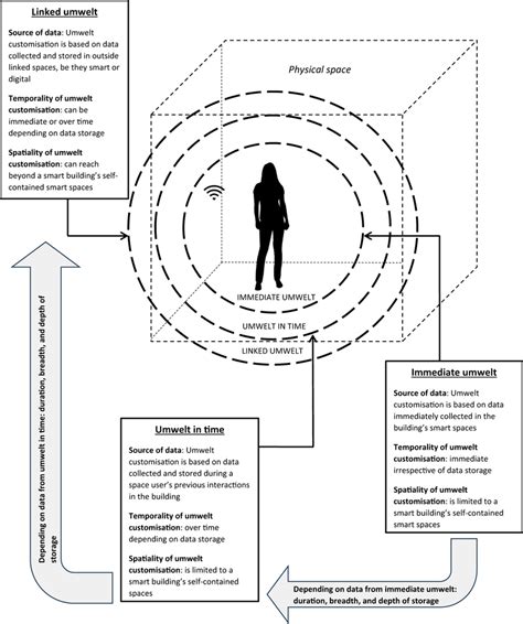 Representation Of A Space User Umwelt In Smart Environments Umwelt Is Download Scientific