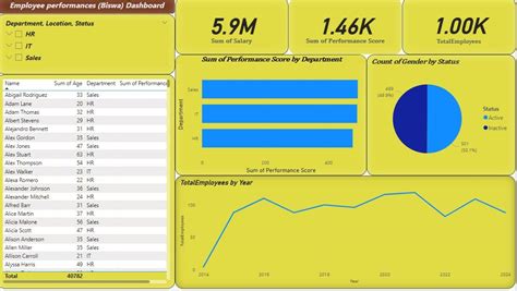 Powerbi Dataanalytics Dashboarddesign Employeeperformance Datavisualization Biswa Ranjan Sahu