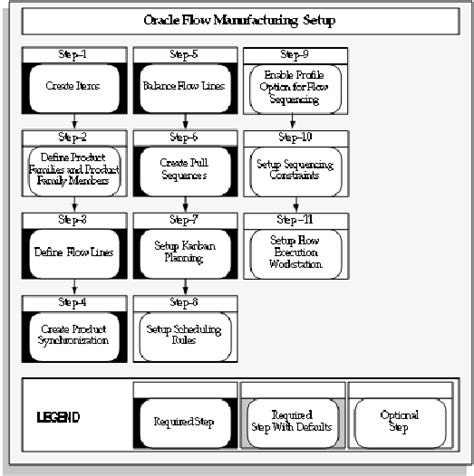 Oracle Flow Manufacturing Users Guide