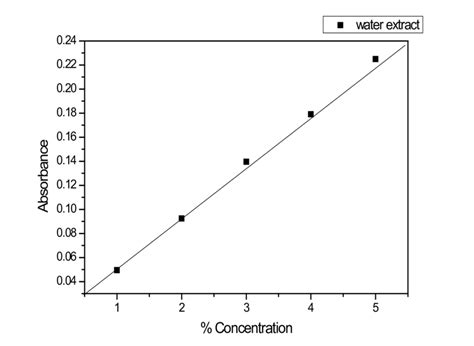 Molar Absorptivity For Water Extract Download Scientific Diagram