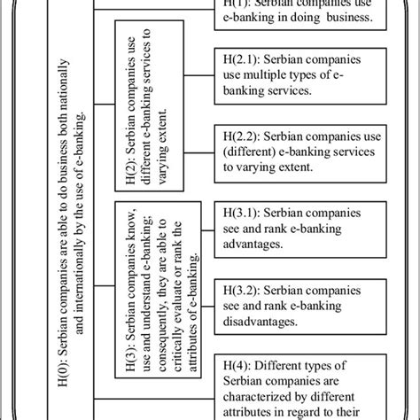 The Detailed Structure Of The Hypothesis Tree Download Scientific
