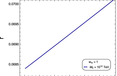 plot of the tensor to scalar ratio r against the reheating temperature