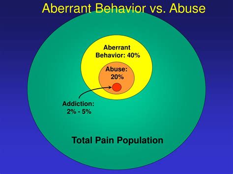 Ppt Aberrant Drug Taking Behaviors What Do We Know Powerpoint