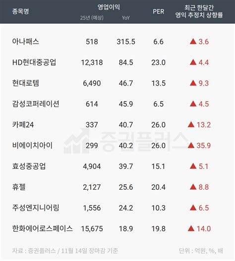 마켓트렌드 내년 사상 최대 실적 기대되는 종목은